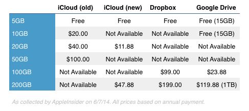 The new Apple iCloud storage plans are incredibly cheap, way better ...