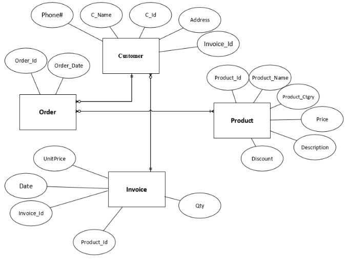 what is ERD with components and example