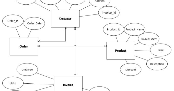 what is ERD with components and example