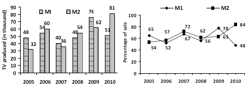 Data Interpretation Questions with Answers - Bar Line Graphs Set 10