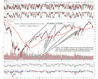 200 DMA Analysis (by Springheel Jack) – Slope of Hope with Tim Knight