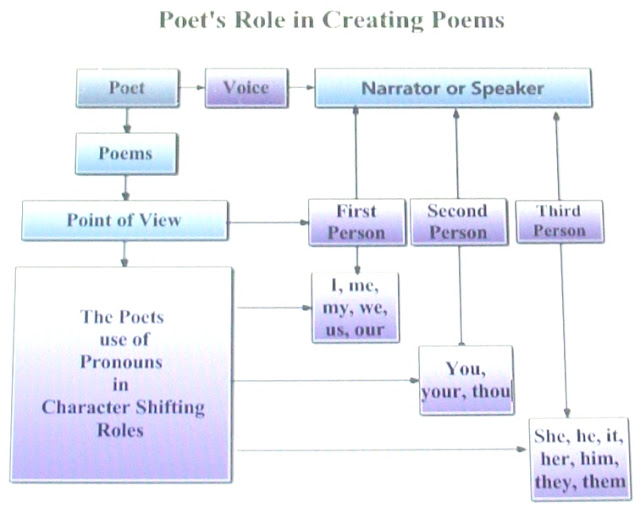 https:poetrydish.blogspot.com: Comments on First Person Persona Poem