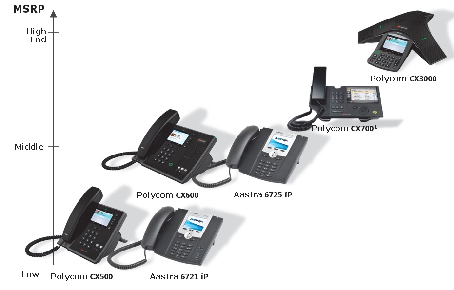 Amol Ghuge's SharePoint Blog: Lync Server 2010 with supported IP Phones.