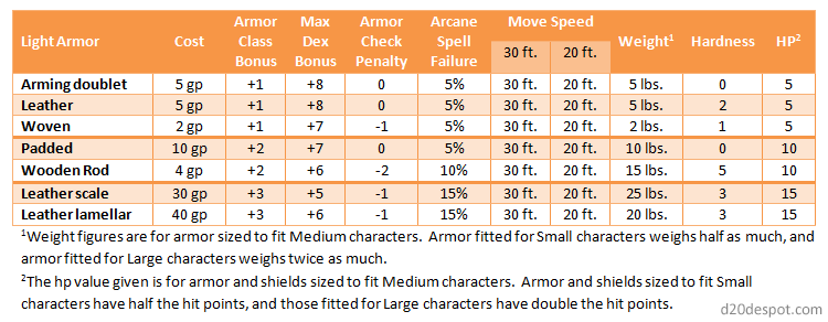 d20 Despot: Improved Armor Tables Part 3 - Light Armor