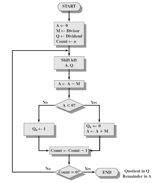 Computer Organization And Architecture Computer Arithmetic Integer Arithmetic