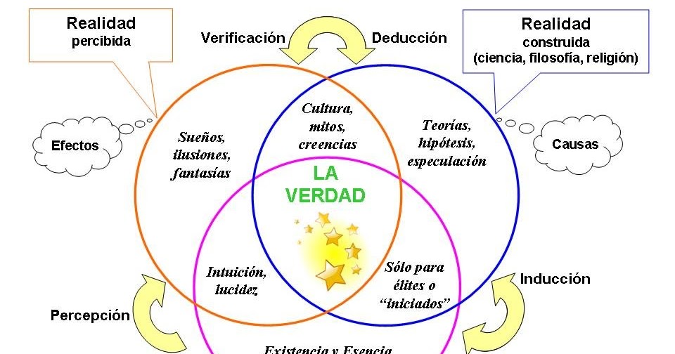 ¿Qué es La Verdad?