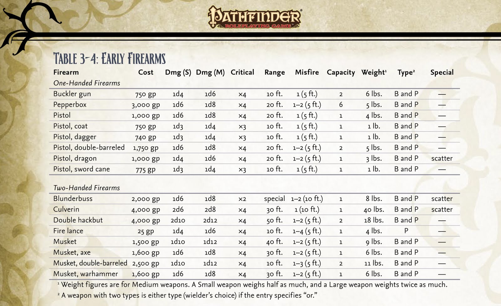 Cronache Paladine: Armi da Fuoco in Pathfinder
