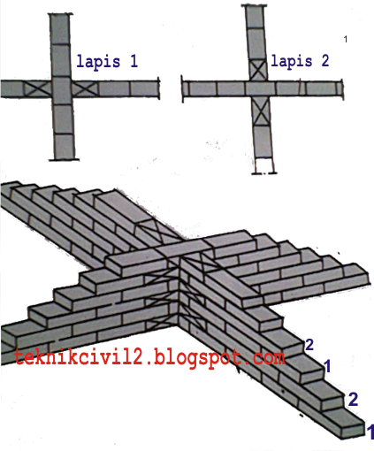 pasangan tembok bata | teknik civil