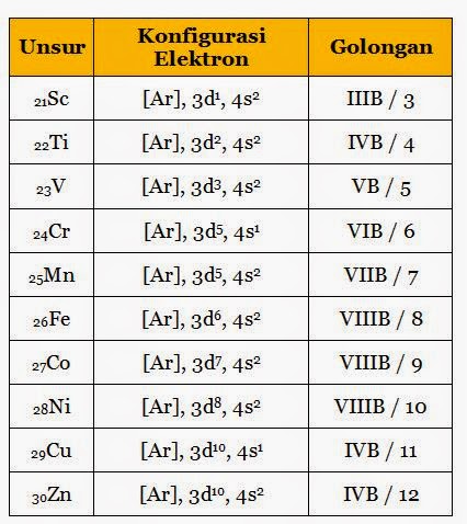 Cara Menentukan Golongan dan Periode dari Suatu Unsur - ernathetwin