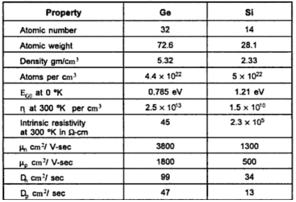 Electrical Properties of Ge and Si