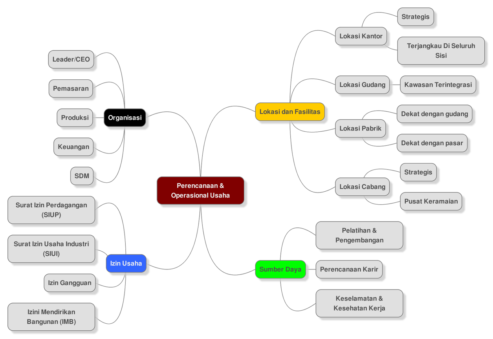 Contoh Mind Map Bisnis - Homecare24