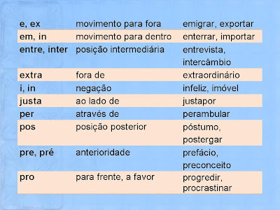 SÓ LINGUAGEM 2021: PREFIXOS LATINOS