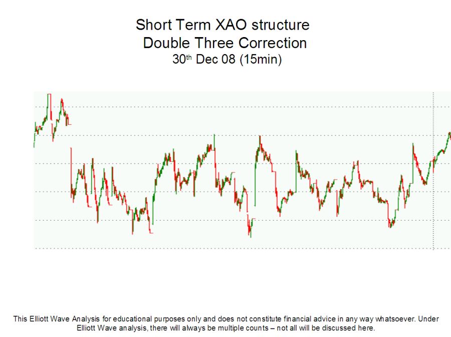 Financial Market Analysis: Double Three Combination Corrections