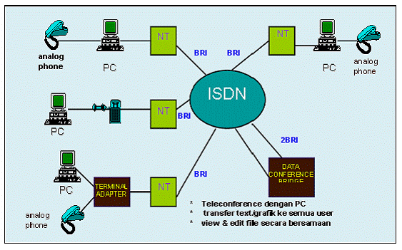 Penerapan isdn dalam jaringan lan | Citra teknologi