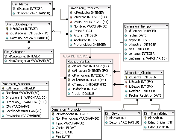 MODELO DE DATOS: TIPOS DE MODELOS DE DATOS