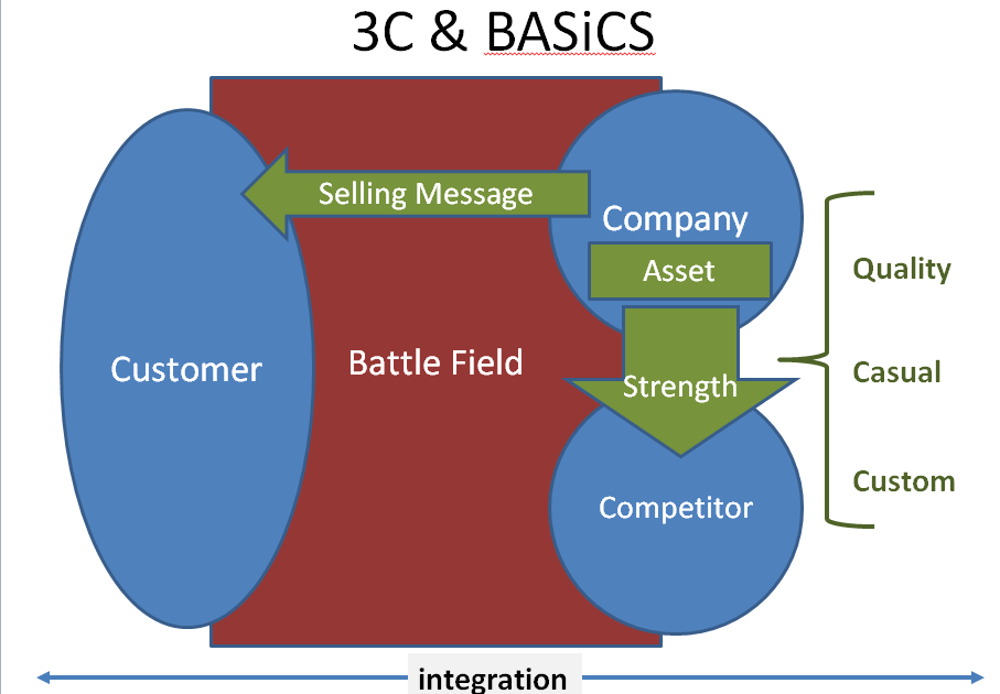 oralabo: 3C and BASiCS