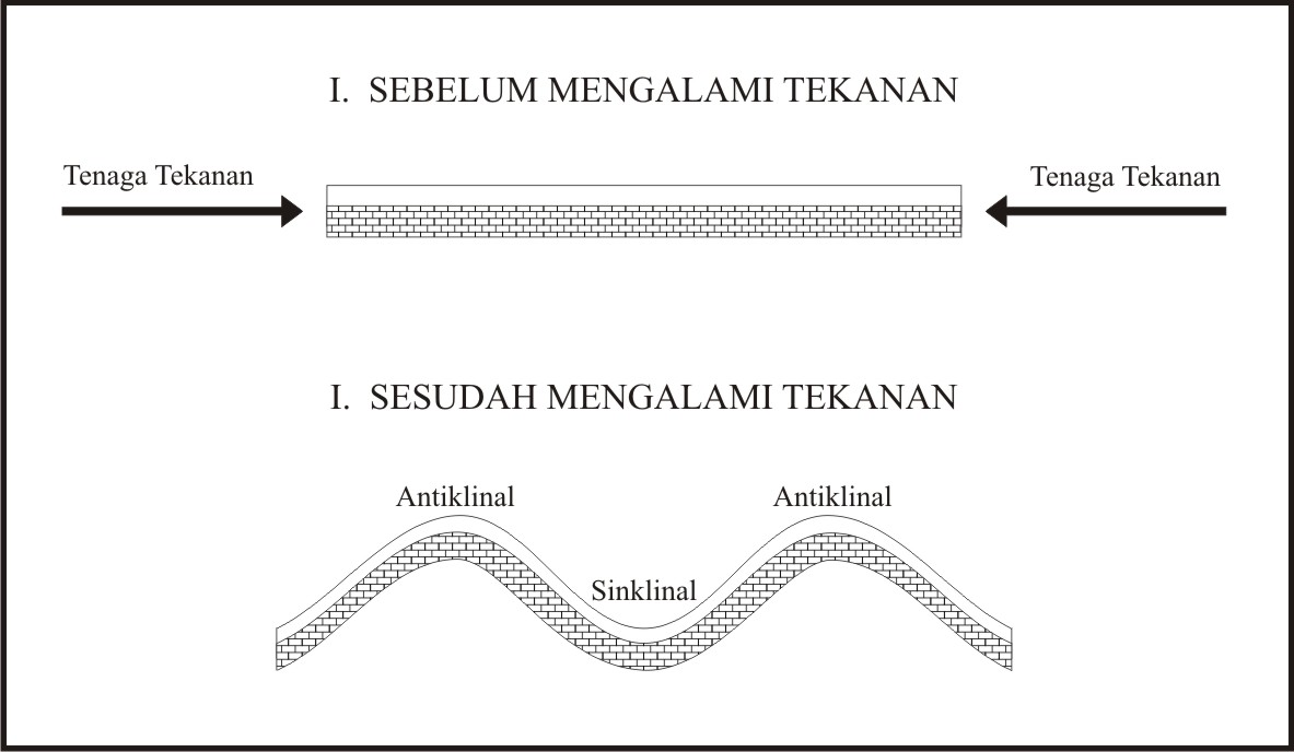 Pendidikan Adalah Jendela Dunia: Geomorfologi : Kubah & Pegunungan Lipatan