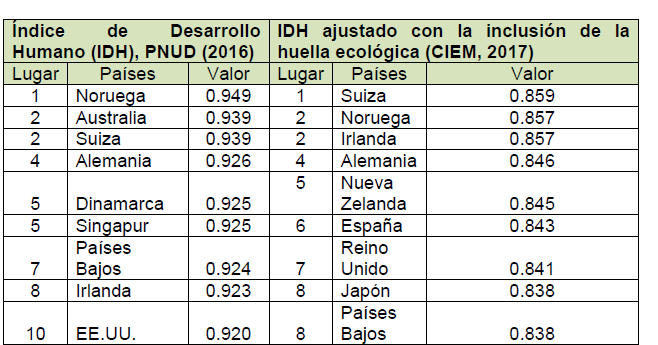 Cuba y la Economía: La sostenibilidad en Cuba medida por el desarrollo ...