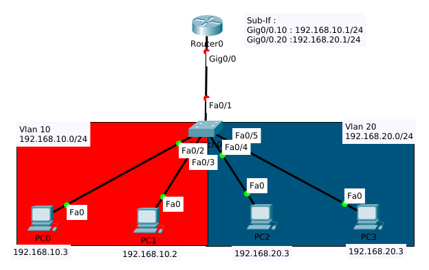 Tutorial Cara Konfigurasi Router On a Stick Cisco Packettracer | Agung Blog
