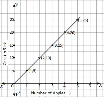 Applications of Linear graphs