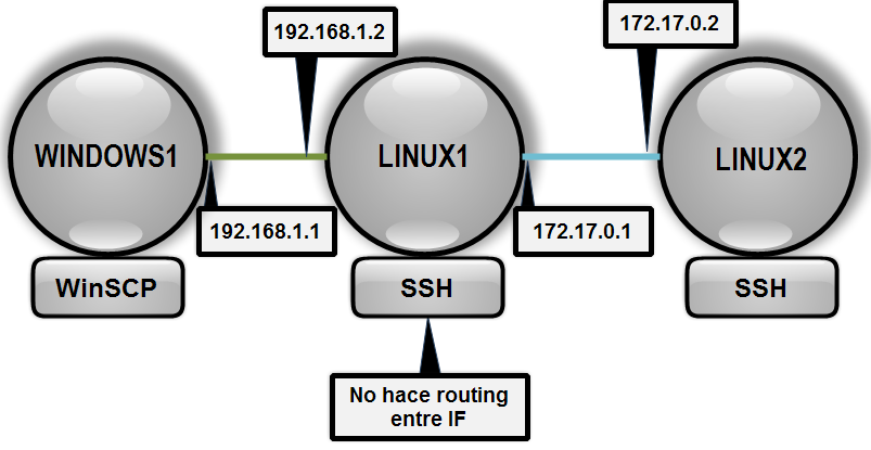 Linux: Túneles SSH con WinSCP | SYSADMIT