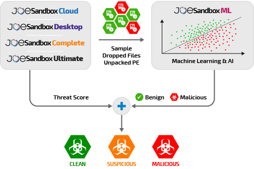 Deep Malware Analysis - Introducing Joe Sandbox ML