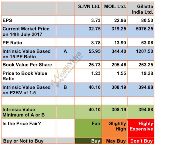 Wealth Vidya - Learn Wealth Creation through Value Investing: How to ...