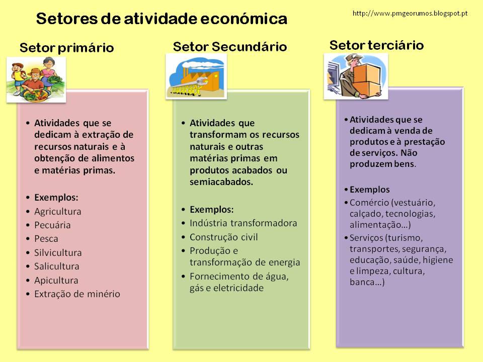Mapa Mental Setor Primário - FDPLEARN