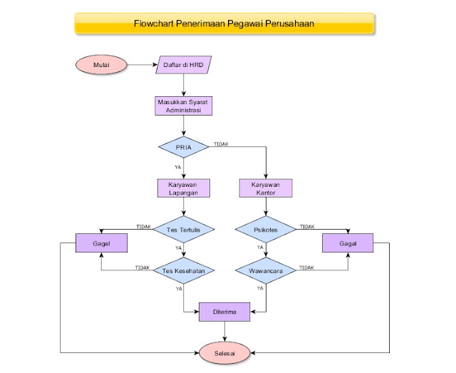 Flowchart Penerimaan Pegawai Perusahaan | PIPIT's Blog
