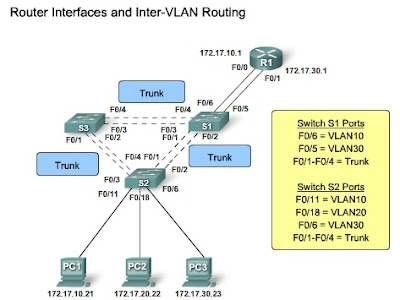 ICTechNotes: Inter-VLAN Routing