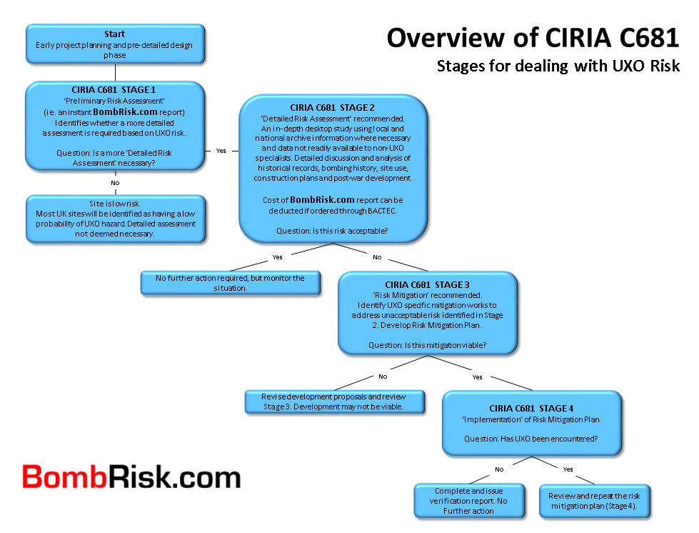 FIND Maps blog: Overview of CIRIA C681 stages for dealing with UXO risk ...