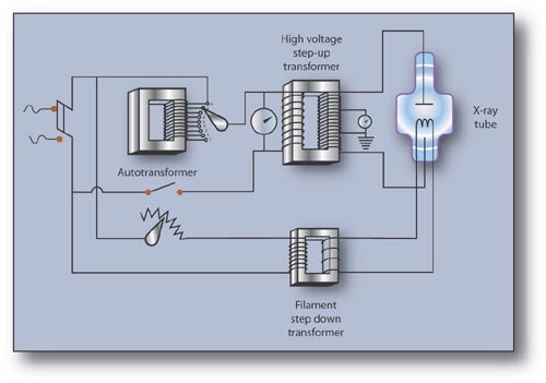 RTE 1025: Transformers, Generators, and Filaments for an X-Ray Machine