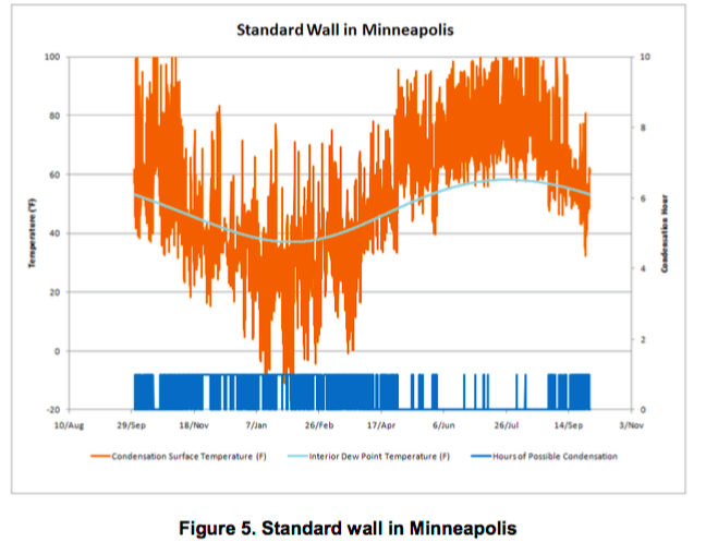 Dew point calculations