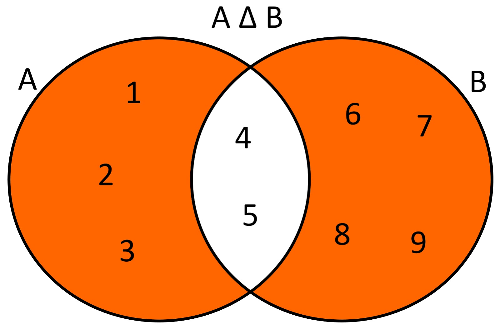 Diferencia Simétrica y Complemento de un Conjunto