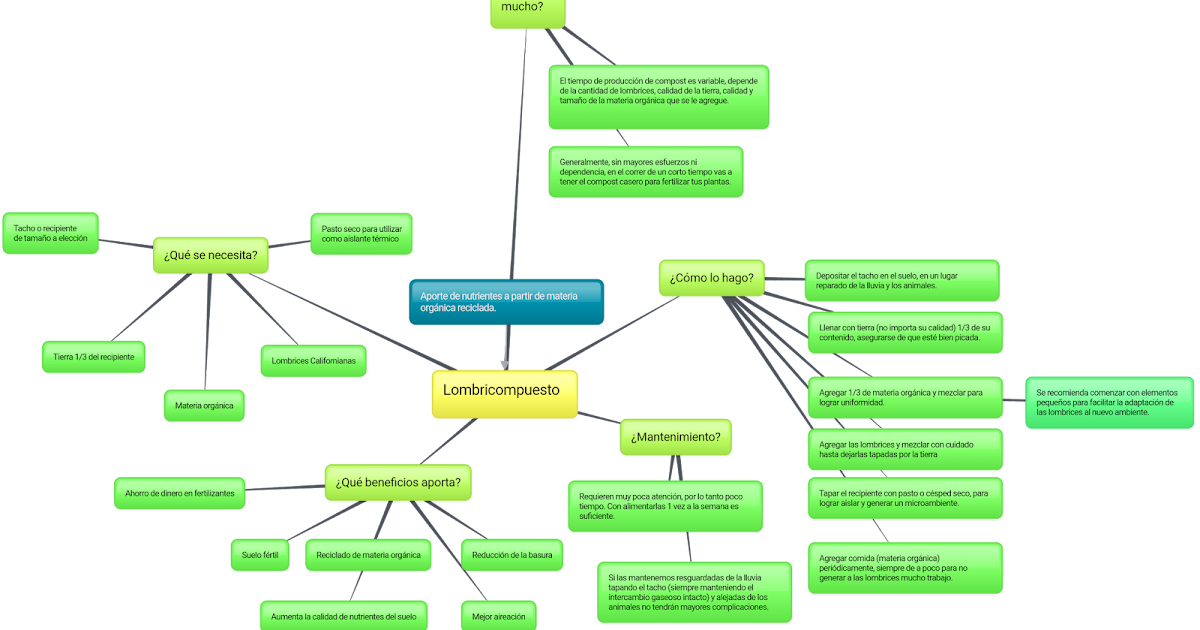 Mapa conceptual integrador.