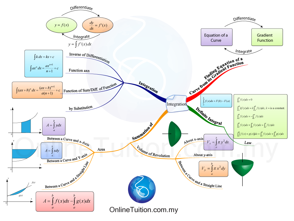 Facebook Additional Mathematics: INTEGRATION