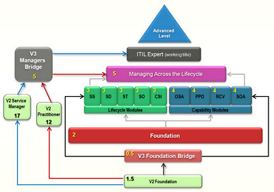 ITIL V3 Qualification Scheme :::. - Gilole