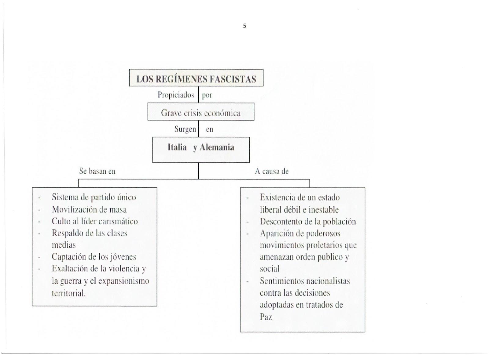 estelahistoria: ESQUEMA DE LOS MODELOS AUTORITARIOS EN EUROPA PERIODO ...