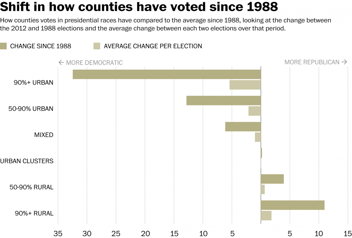 The Rural Blog: Urban areas are increasingly voting Democratic as rural ...