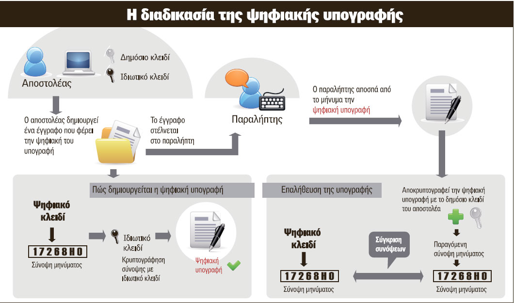 ΕΡΧΕΤΑΙ Η ΨΗΦΙΑΚΗ ΥΠΟΓΡΑΦΗ - ΔΕΙΤΕ ΤΙ ΕΙΝΑΙ ΚΑΙ ΠΩΣ ΘΑ ΕΦΑΡΜΟΣΤΕΙ ...