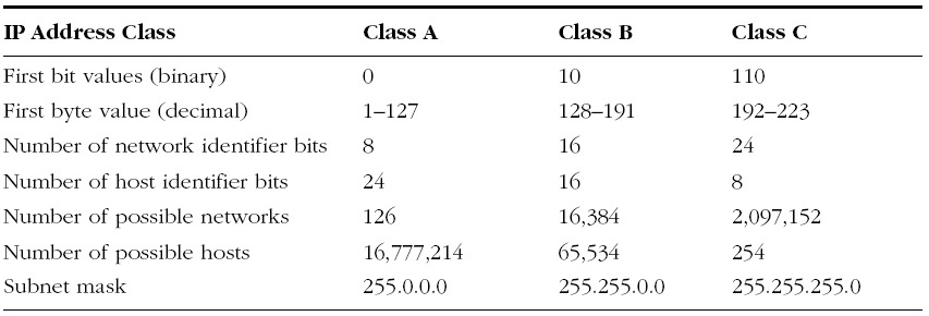 Internet Protocol (Structure, IPv4 , IPv6) - CCNA tutorials