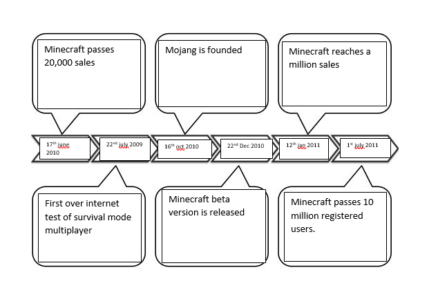 A Level Media: Minecraft Timeline