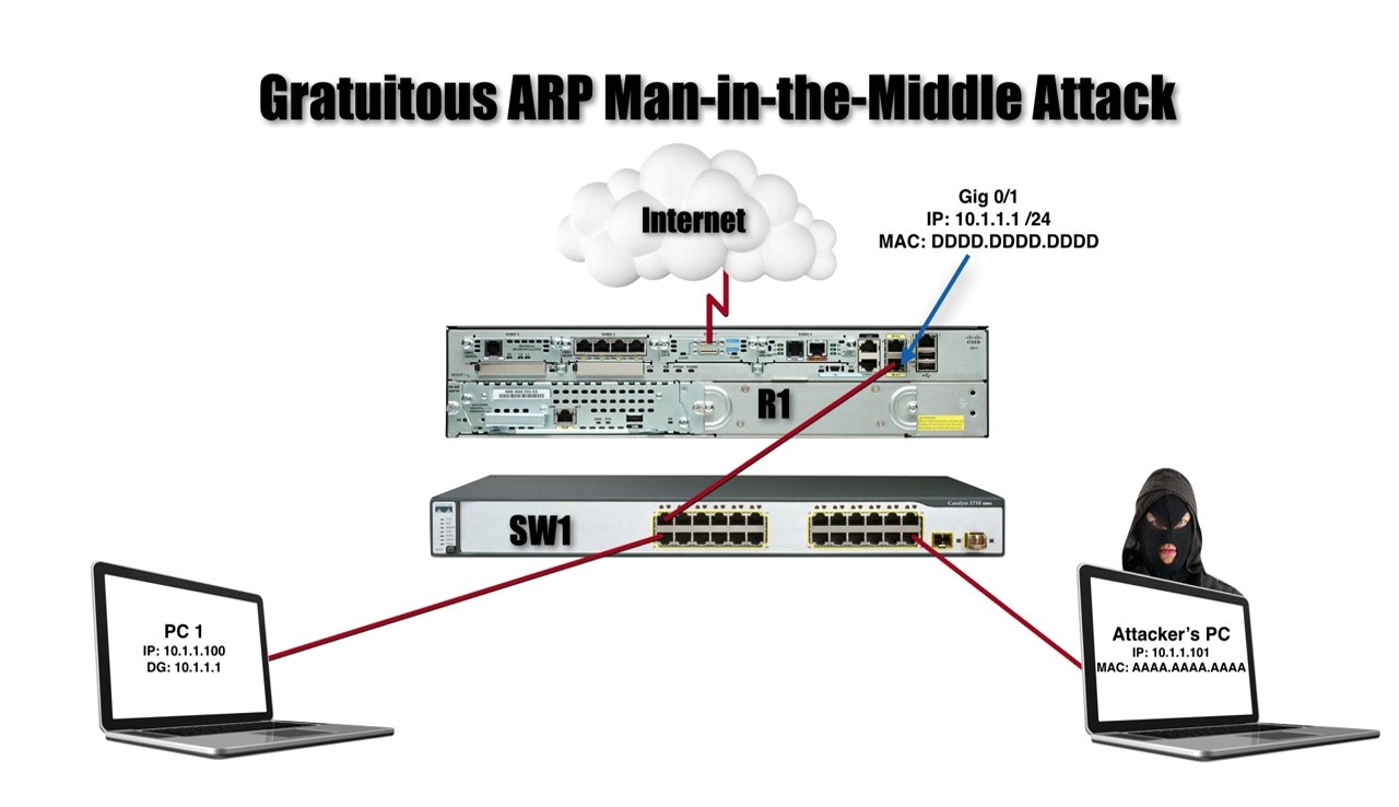 Dynamic ARP Inspection | Best Cisco CCNA CCNP and Linux/CentOS PDF Notes