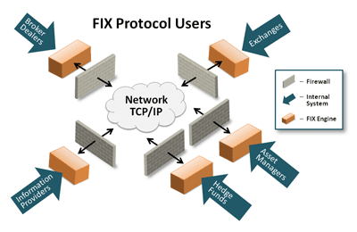 Top 20 FIX Protocol Interview Questions and Answers