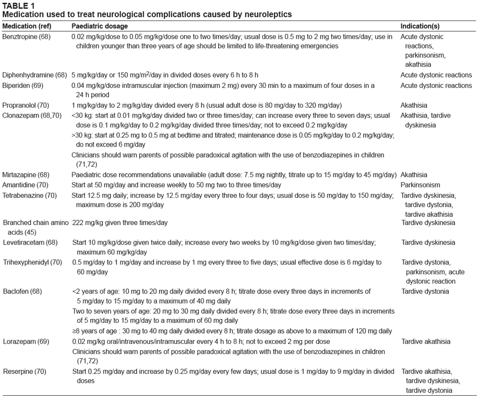 ASK DIS: 2nd Gen Antipsychotic : Management of EPS in Children
