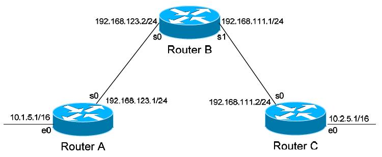 Routing Protocols: Classful vs. Classless Routing