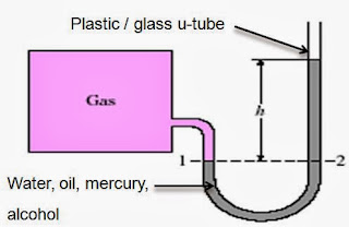 Properties of Fluids & Fluids in Relative Equilibrium: 2.0 FLUIDS IN ...