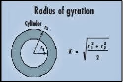 Gyroscope: Basics of Gyroscope