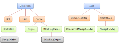 Java Collections - Java Solutions
