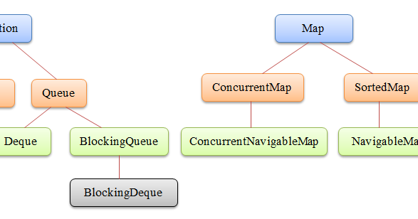 Java Collections - JAVA Solutions